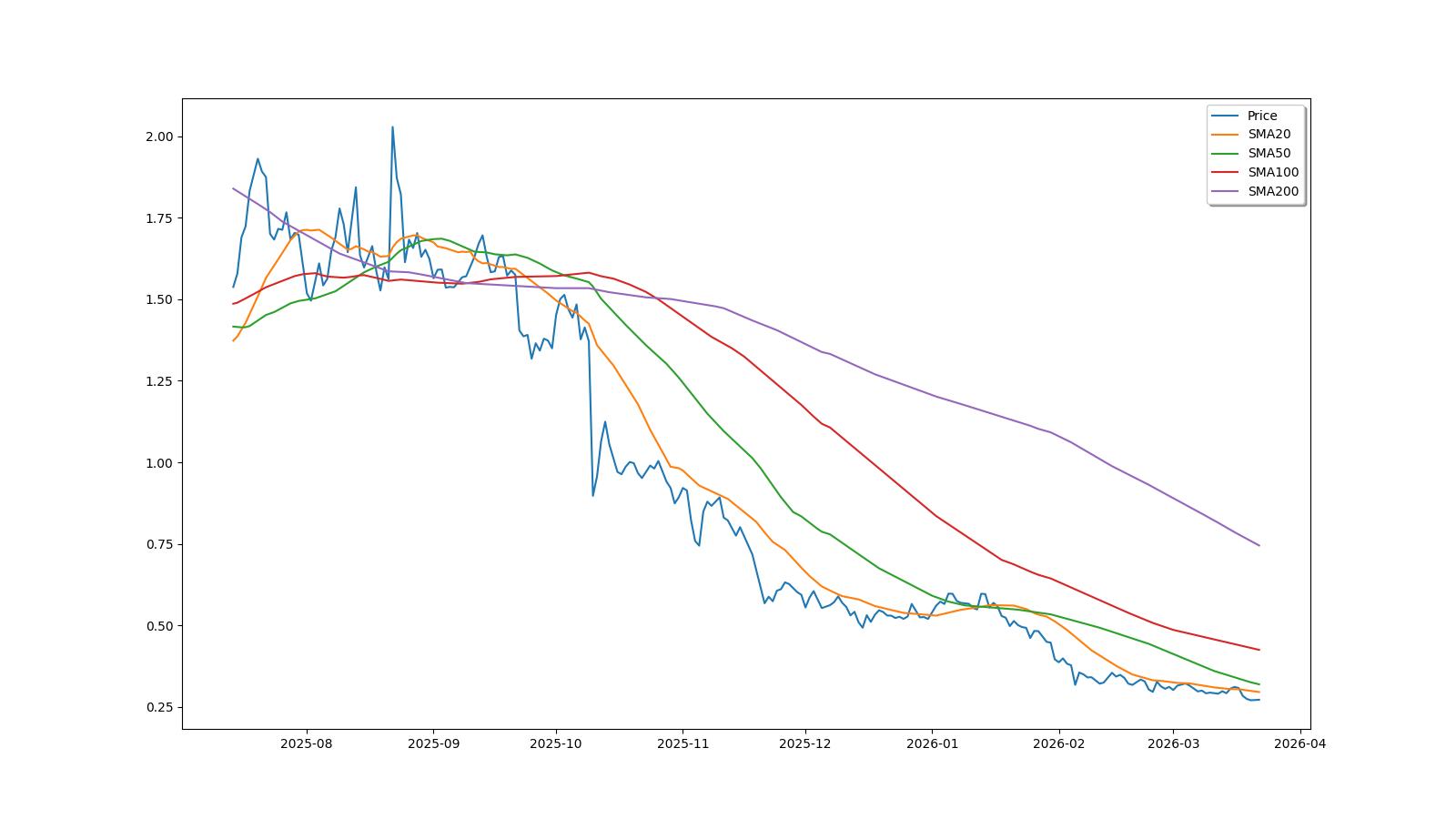 EthereumPoW Simple Moving Averages