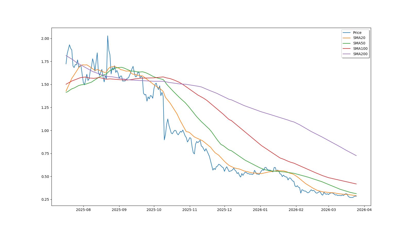 EthereumPoW Simple Moving Averages