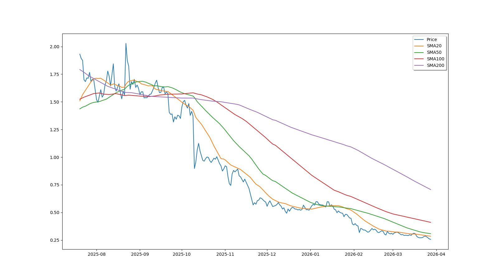 EthereumPoW Simple Moving Averages