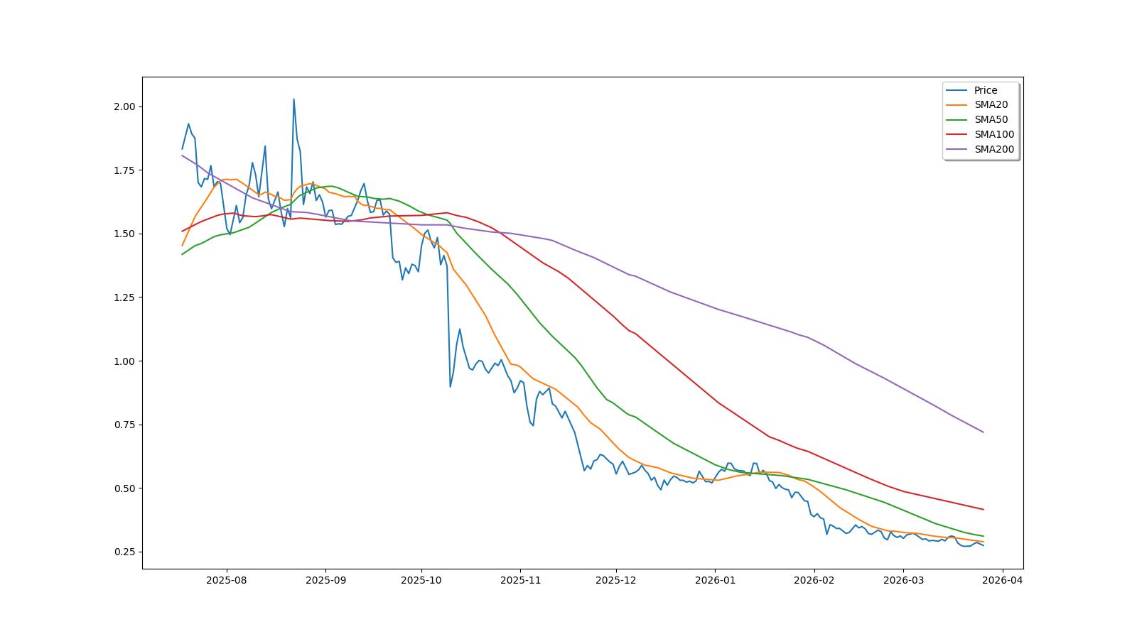 EthereumPoW Simple Moving Averages