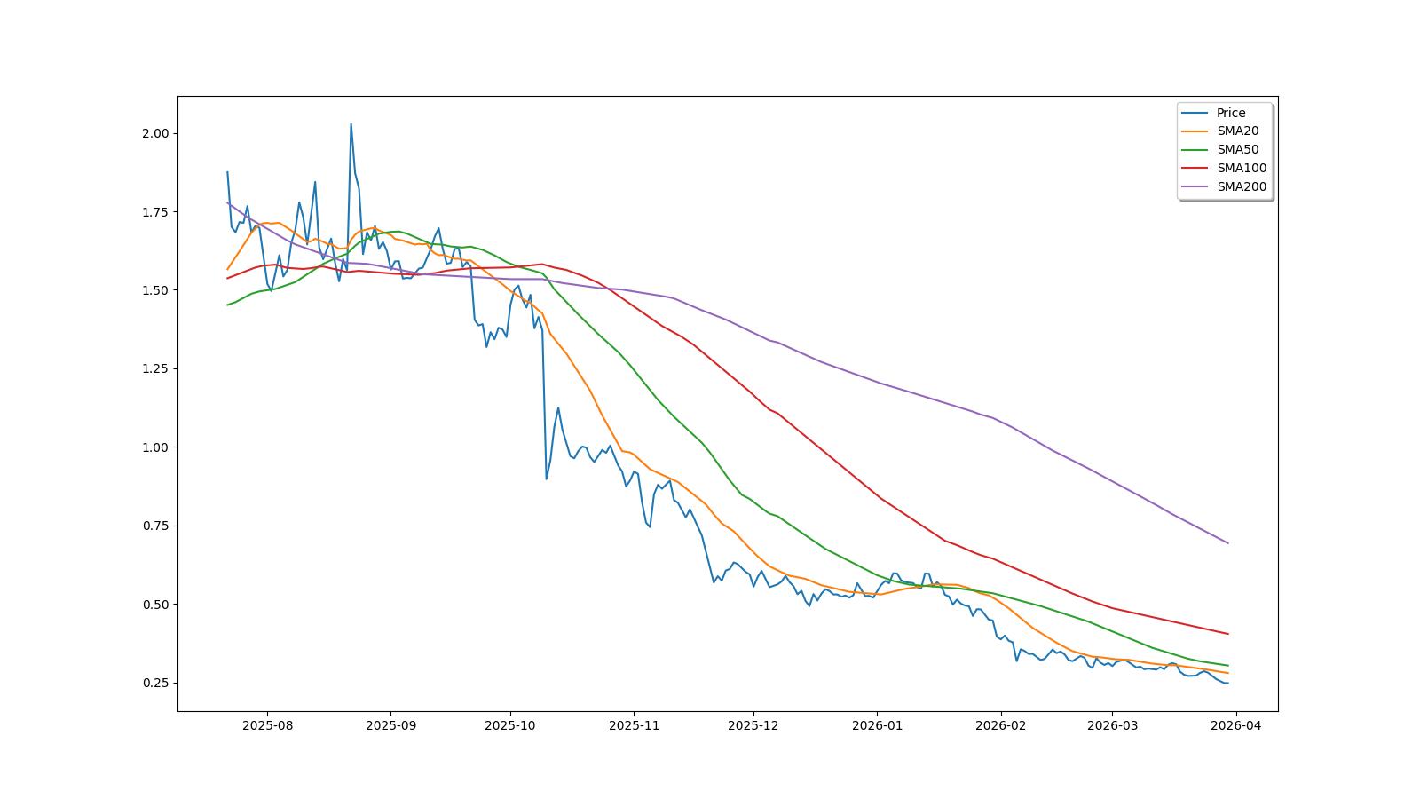 EthereumPoW Simple Moving Averages