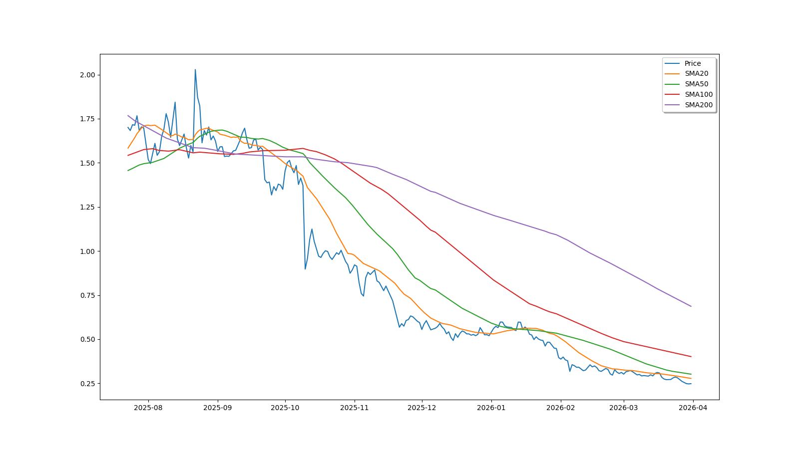 EthereumPoW Simple Moving Averages