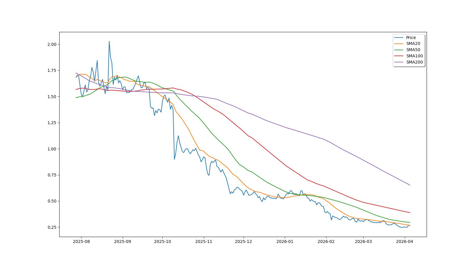 EthereumPoW Simple Moving Averages