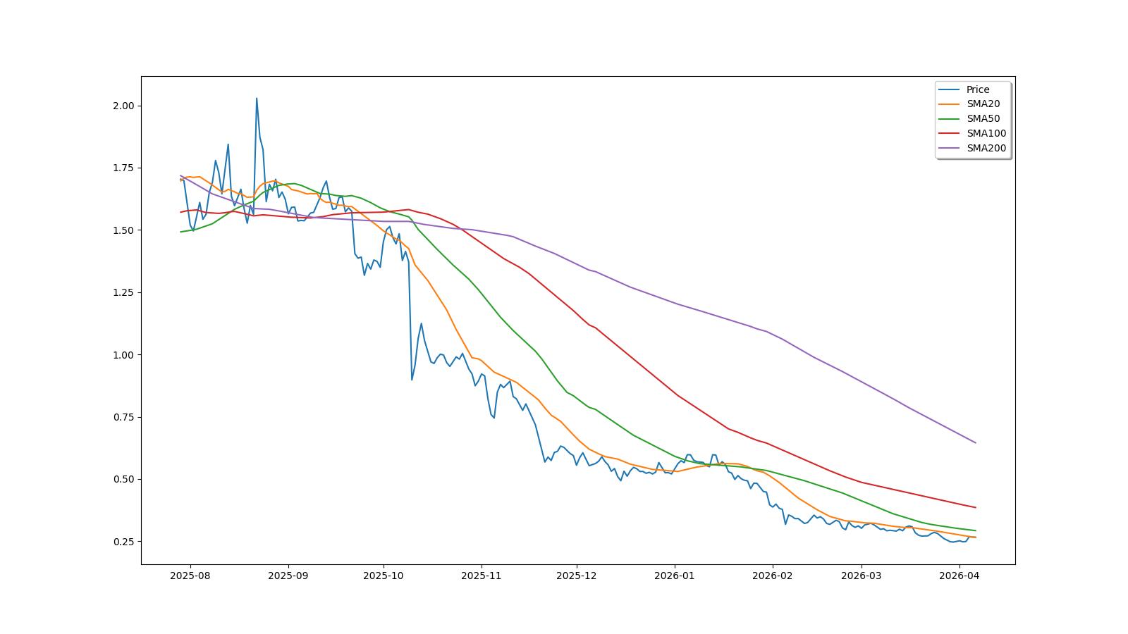 EthereumPoW Simple Moving Averages
