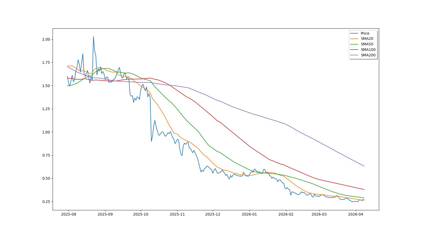 EthereumPoW Simple Moving Averages