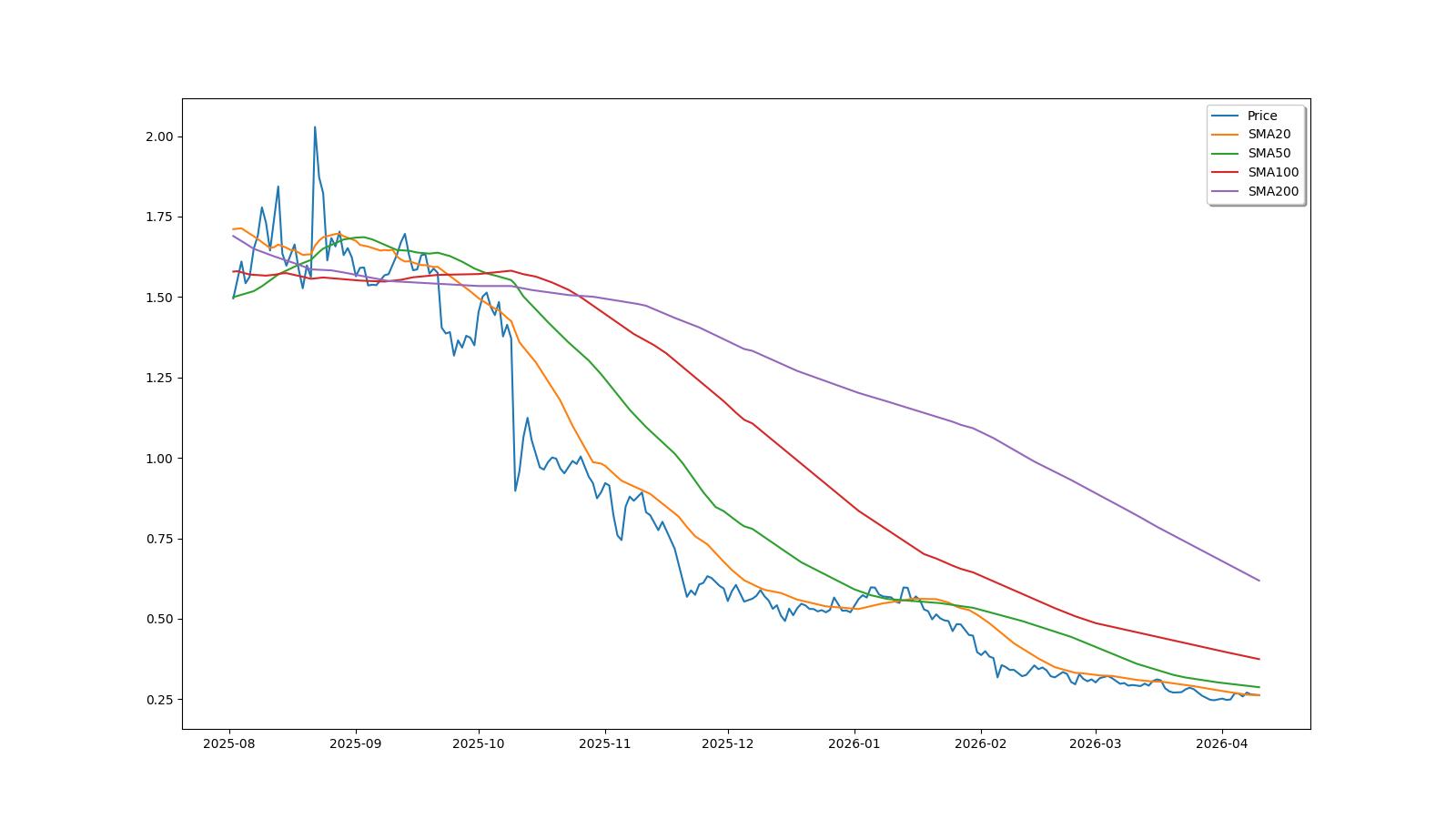 EthereumPoW Simple Moving Averages
