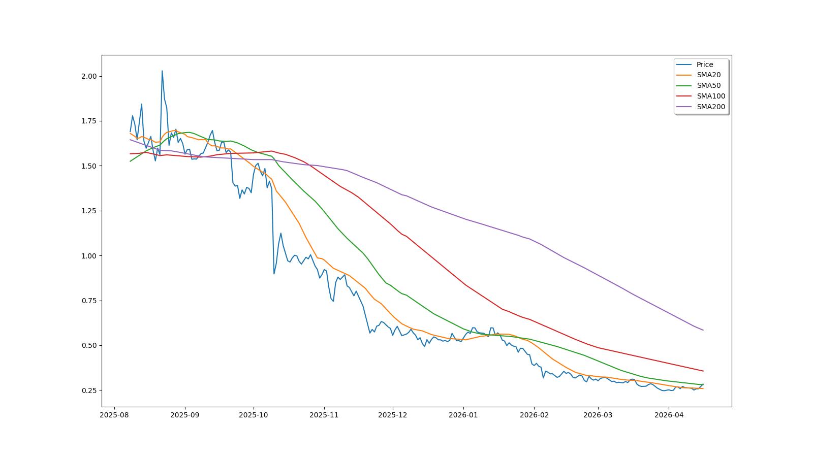 EthereumPoW Simple Moving Averages