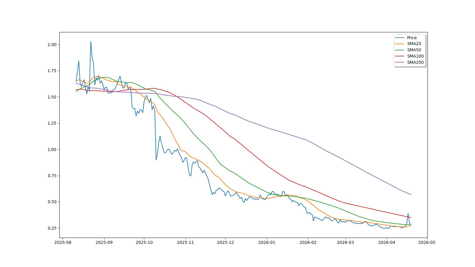 EthereumPoW Simple Moving Averages