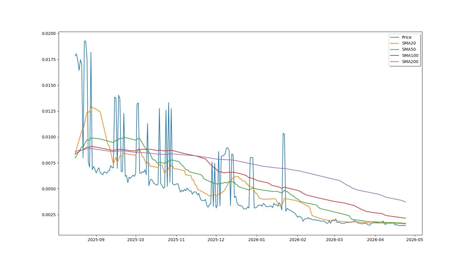 Etherisc DIP Token Simple Moving Averages
