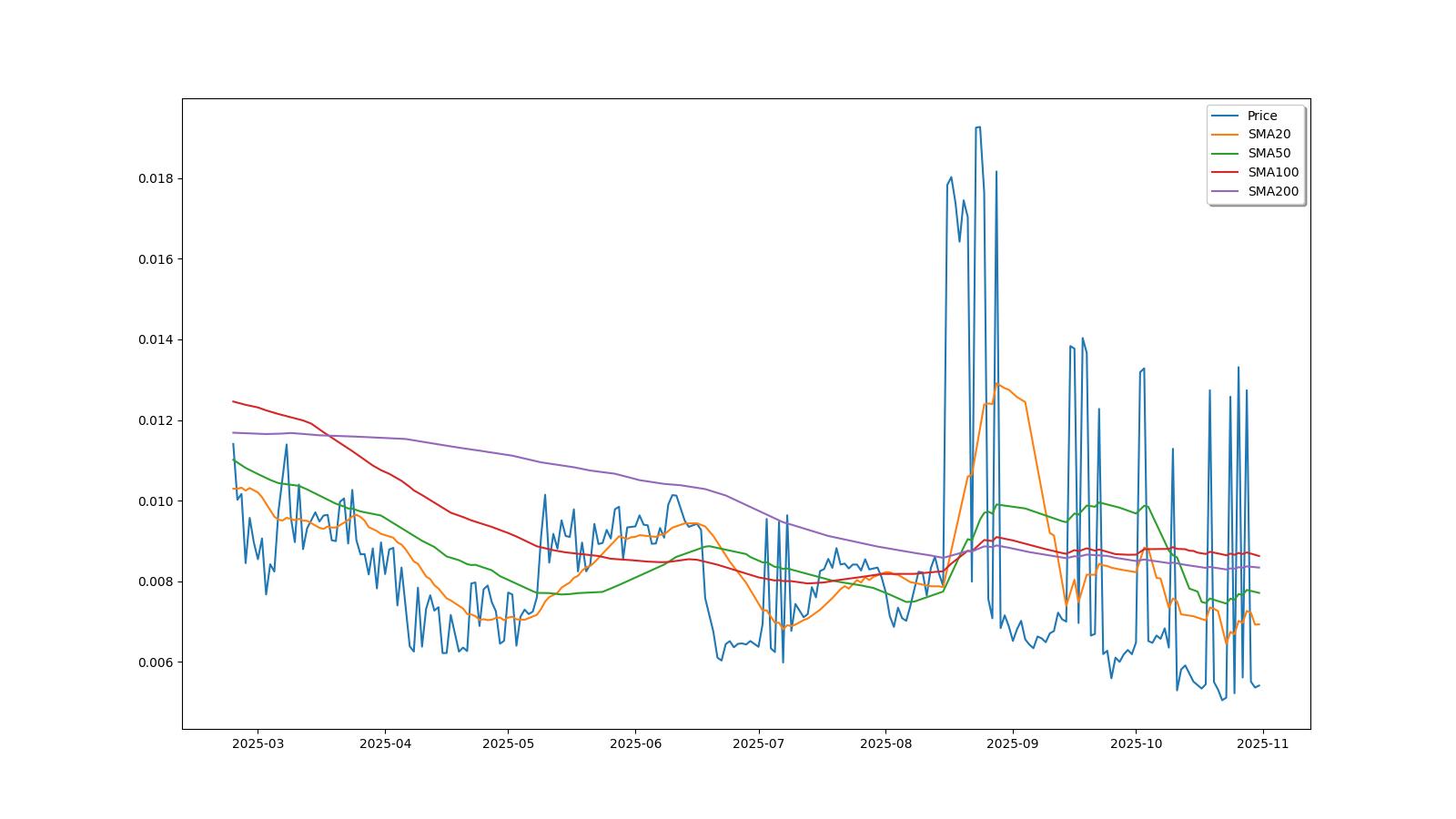 Etherisc Simple Moving Averages