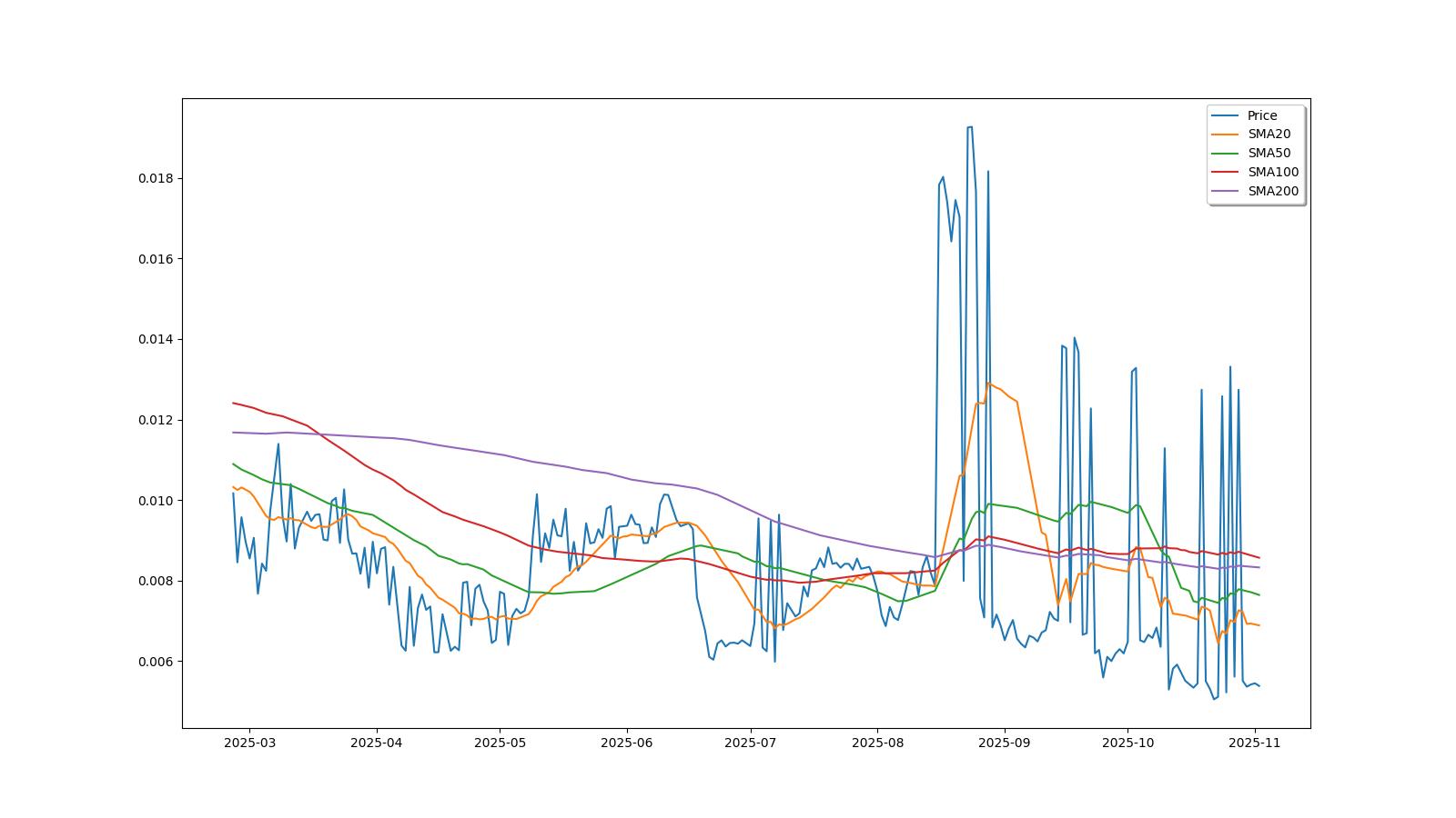 Etherisc DIP Token Simple Moving Averages
