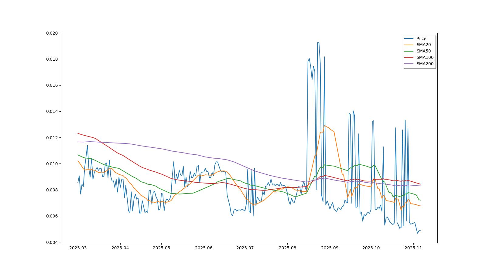 Etherisc DIP Token Simple Moving Averages