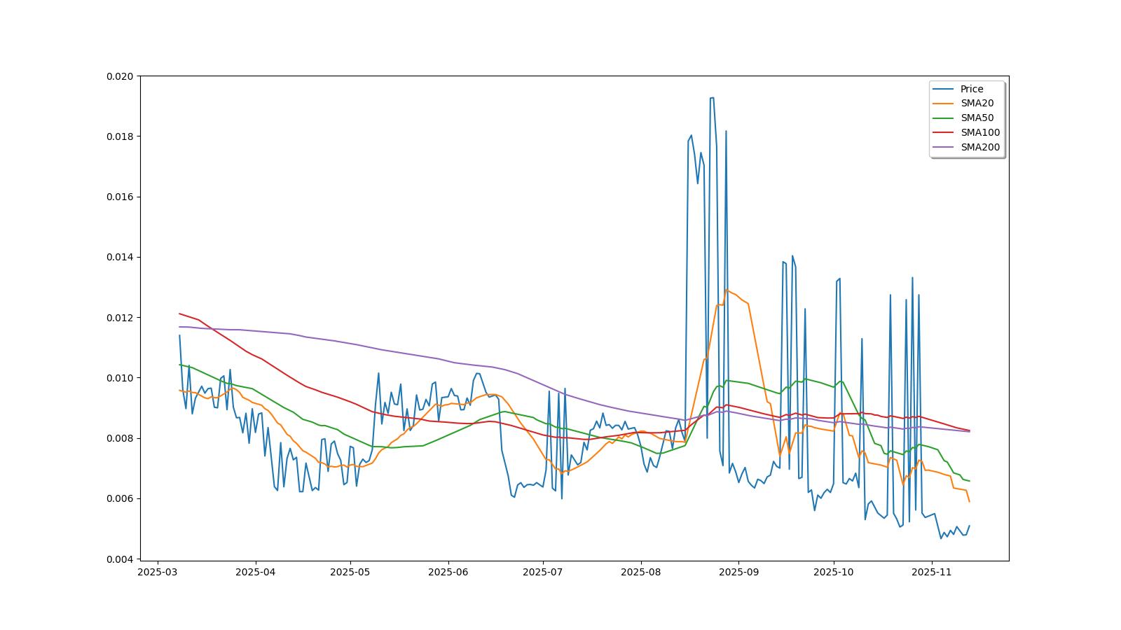 Etherisc DIP Token Simple Moving Averages