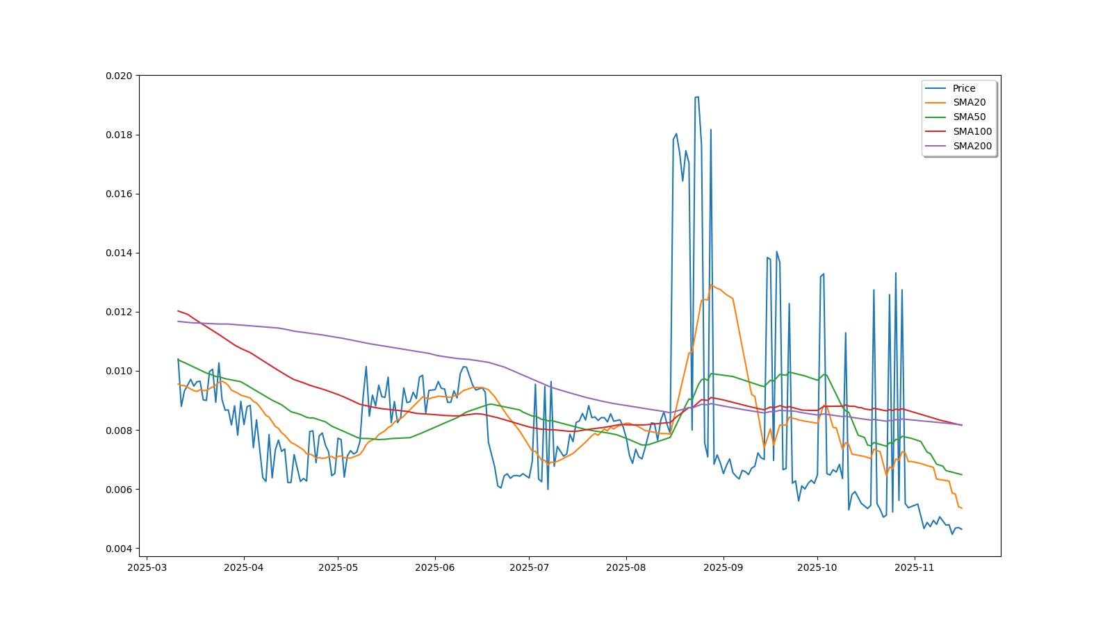 Etherisc DIP Token Simple Moving Averages