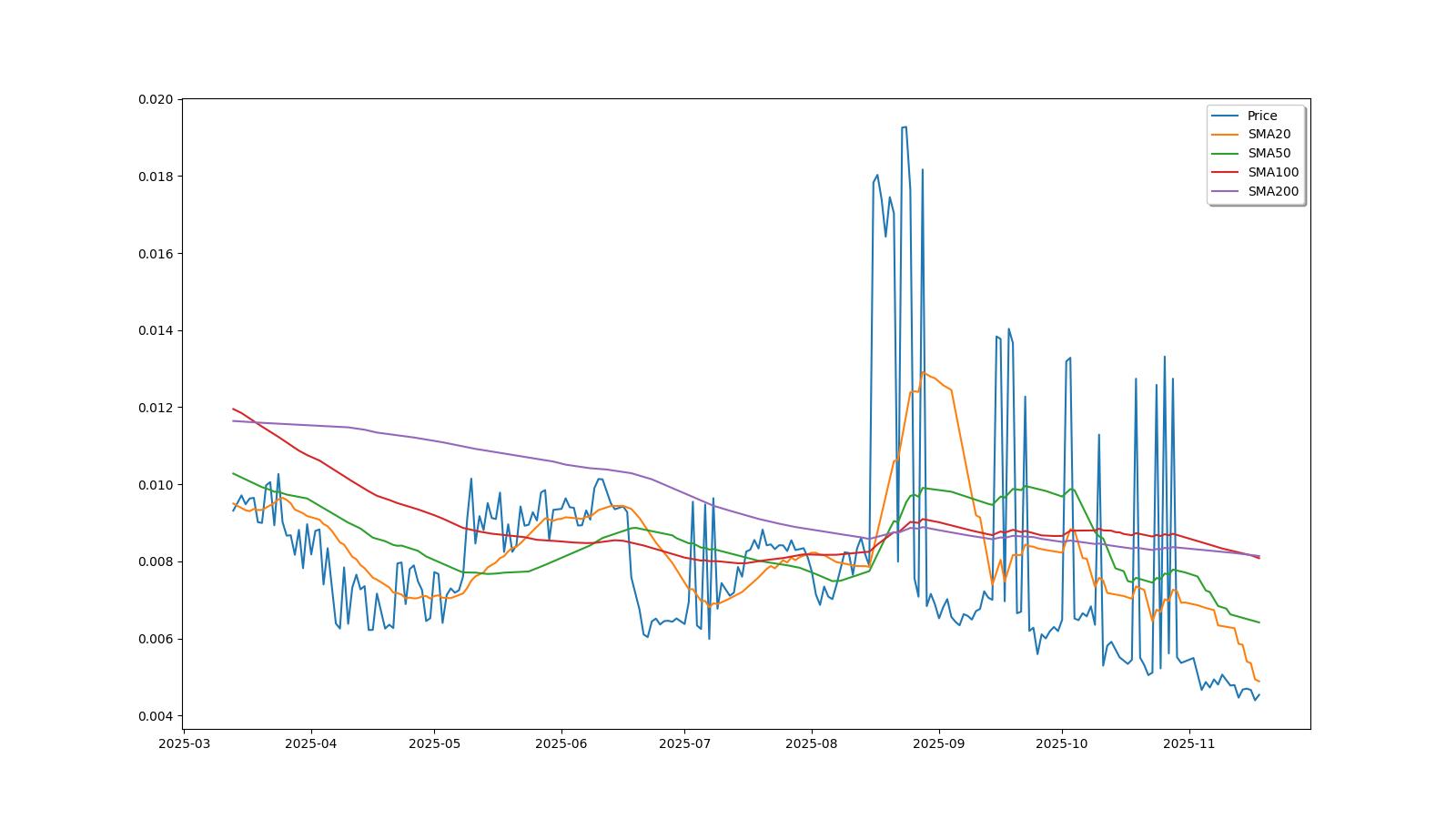 Etherisc DIP Token Simple Moving Averages