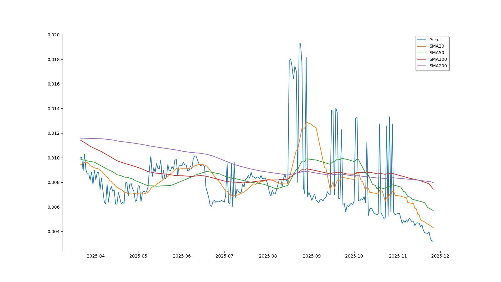 Etherisc DIP Token Simple Moving Averages