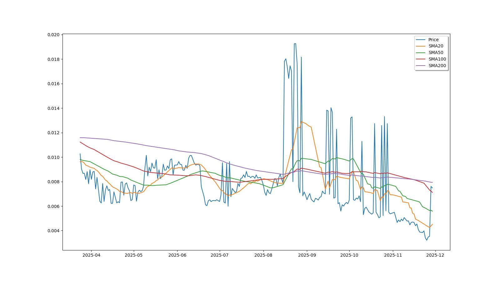Etherisc DIP Token Simple Moving Averages