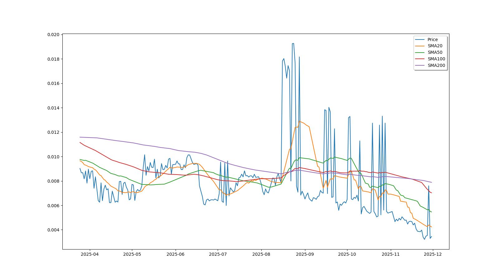 Etherisc DIP Token Simple Moving Averages