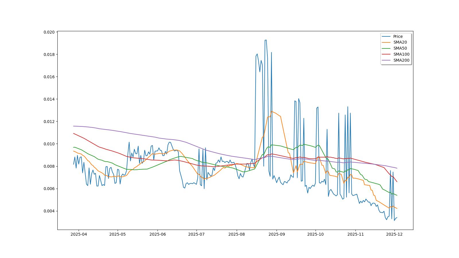 Etherisc DIP Token Simple Moving Averages