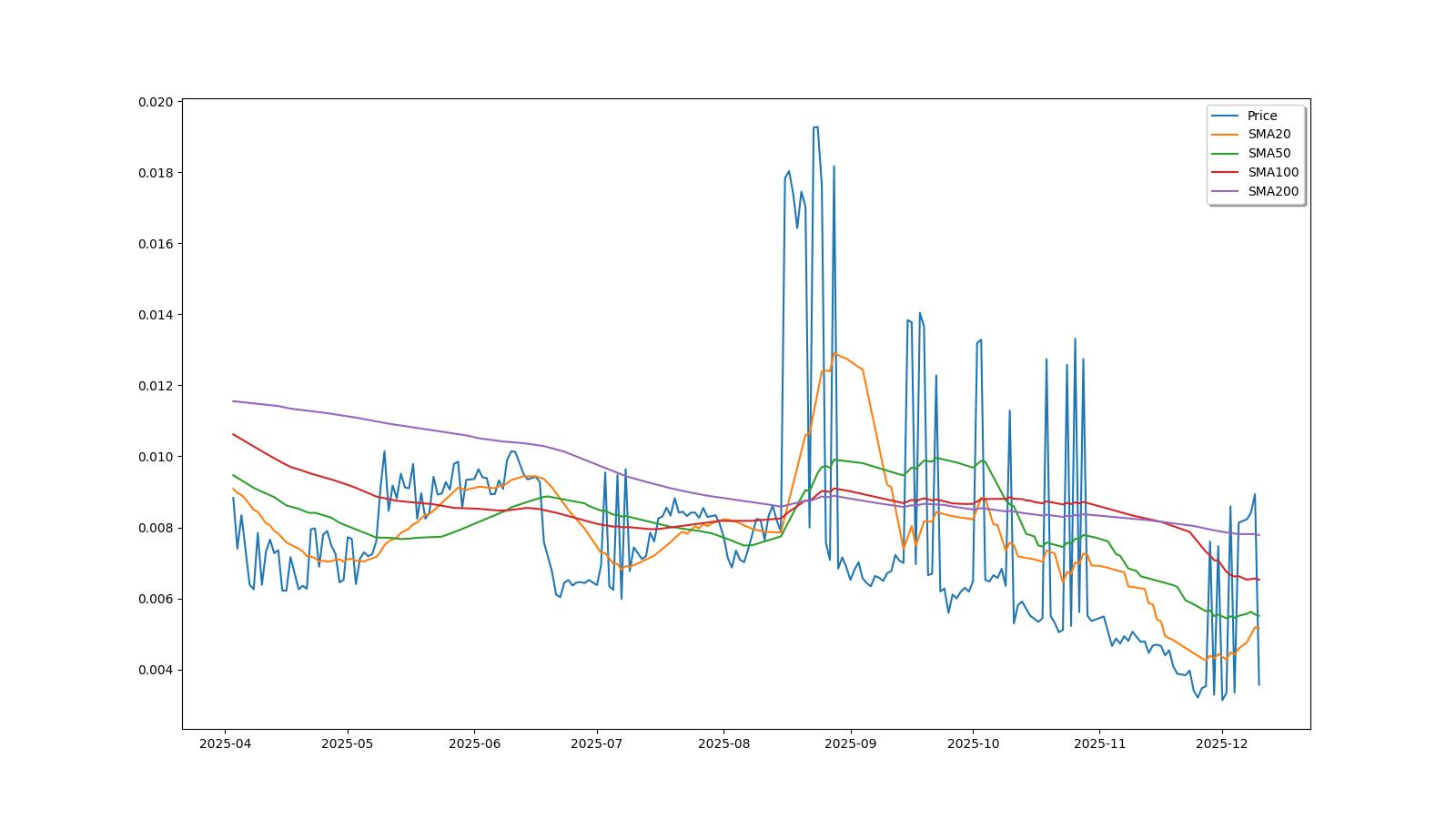 Etherisc DIP Token Simple Moving Averages