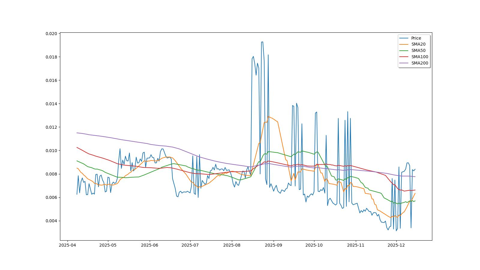 Etherisc Simple Moving Averages