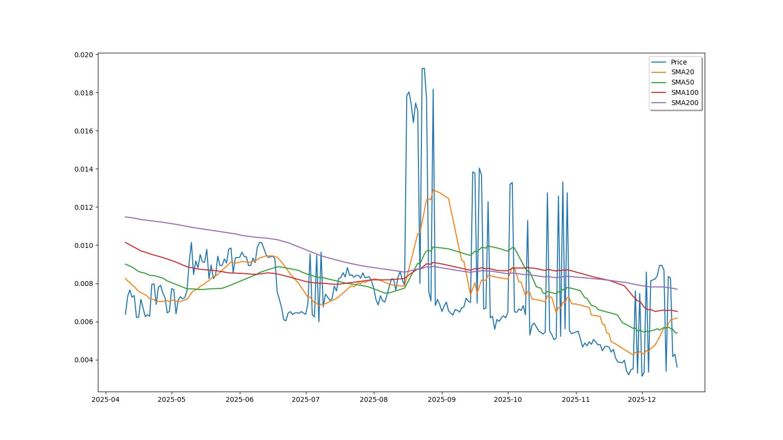 Etherisc DIP Token Simple Moving Averages