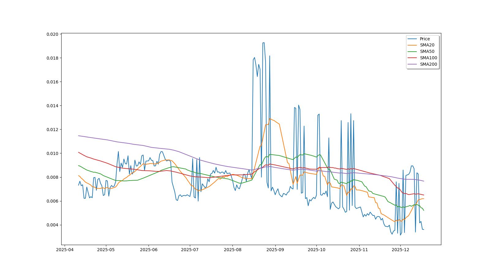 Etherisc DIP Token Simple Moving Averages