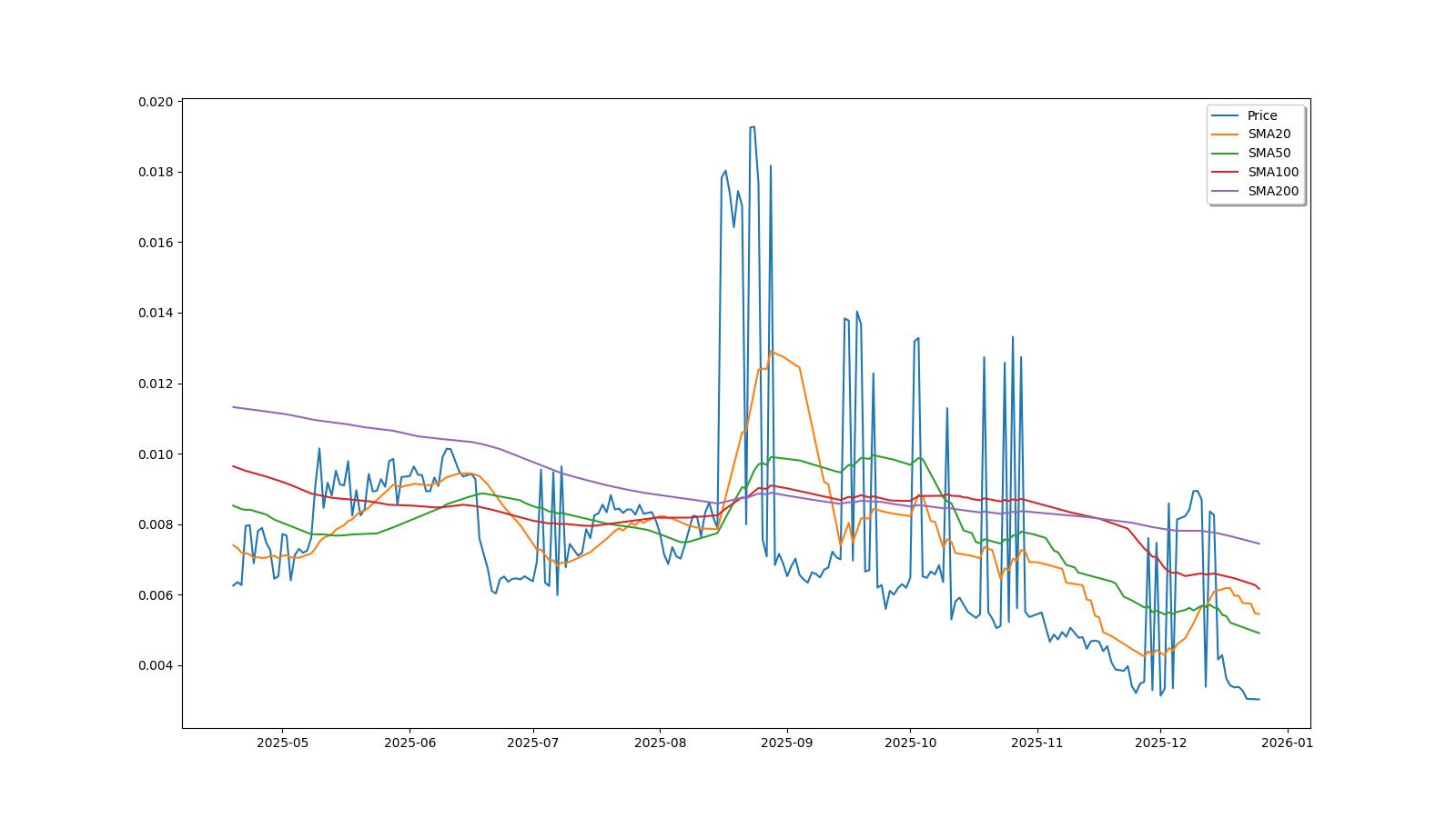 Etherisc DIP Token Simple Moving Averages