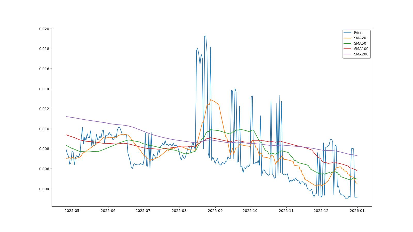 Etherisc DIP Token Simple Moving Averages