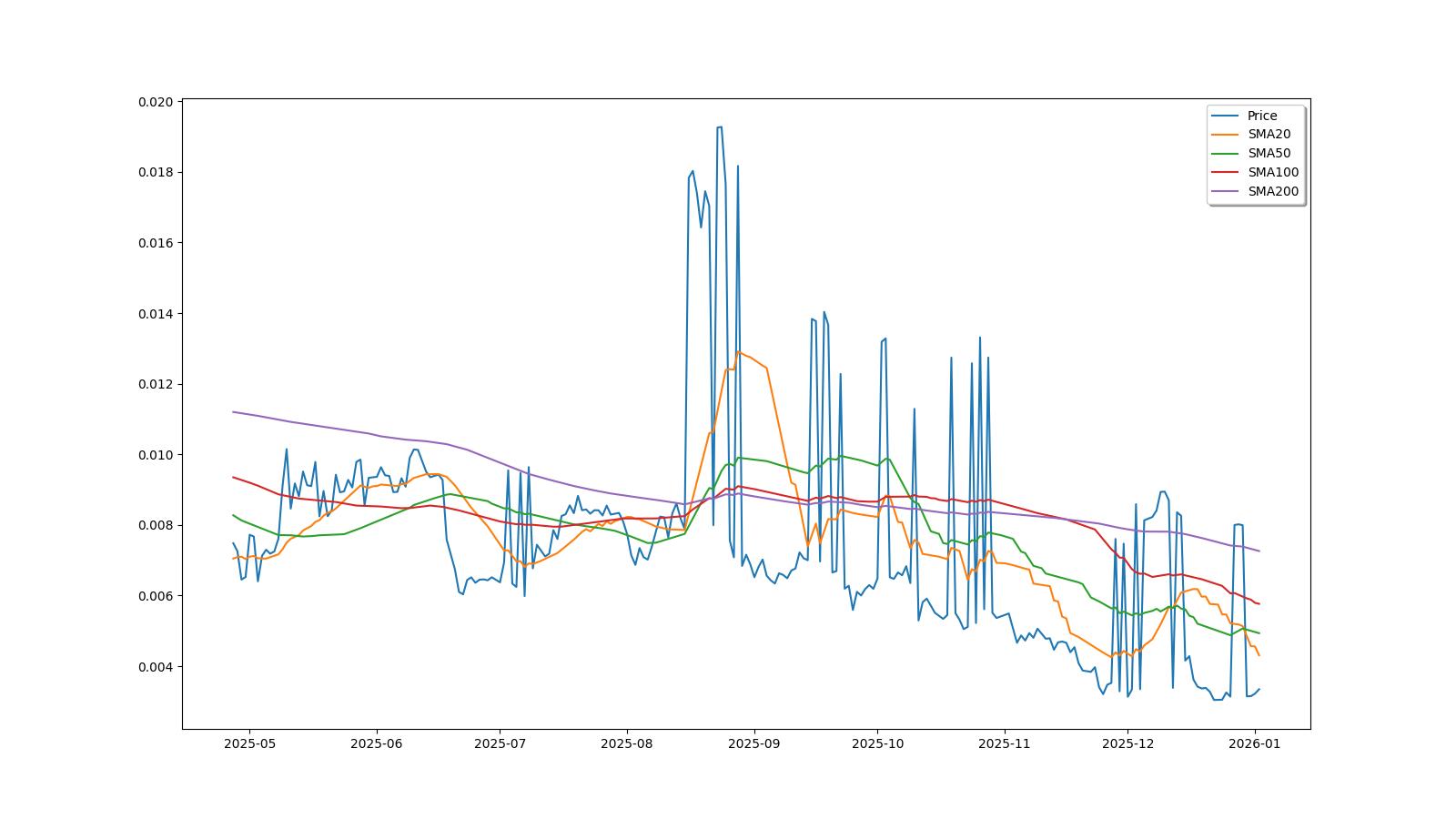 Etherisc DIP Token Simple Moving Averages