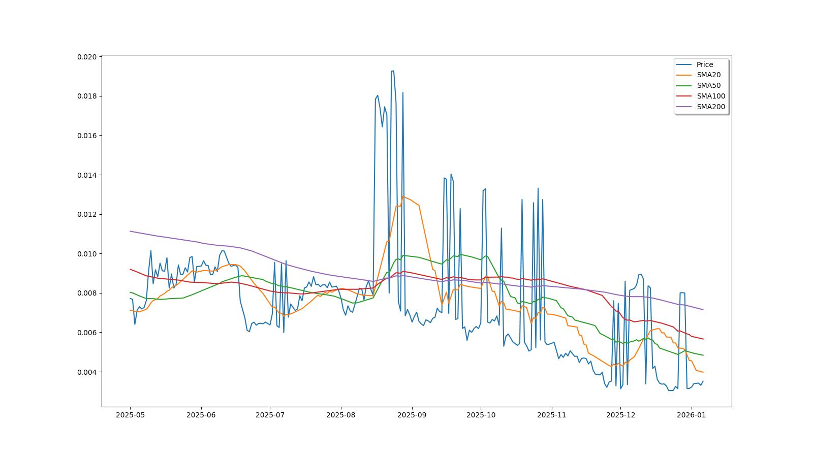 Etherisc DIP Token Simple Moving Averages