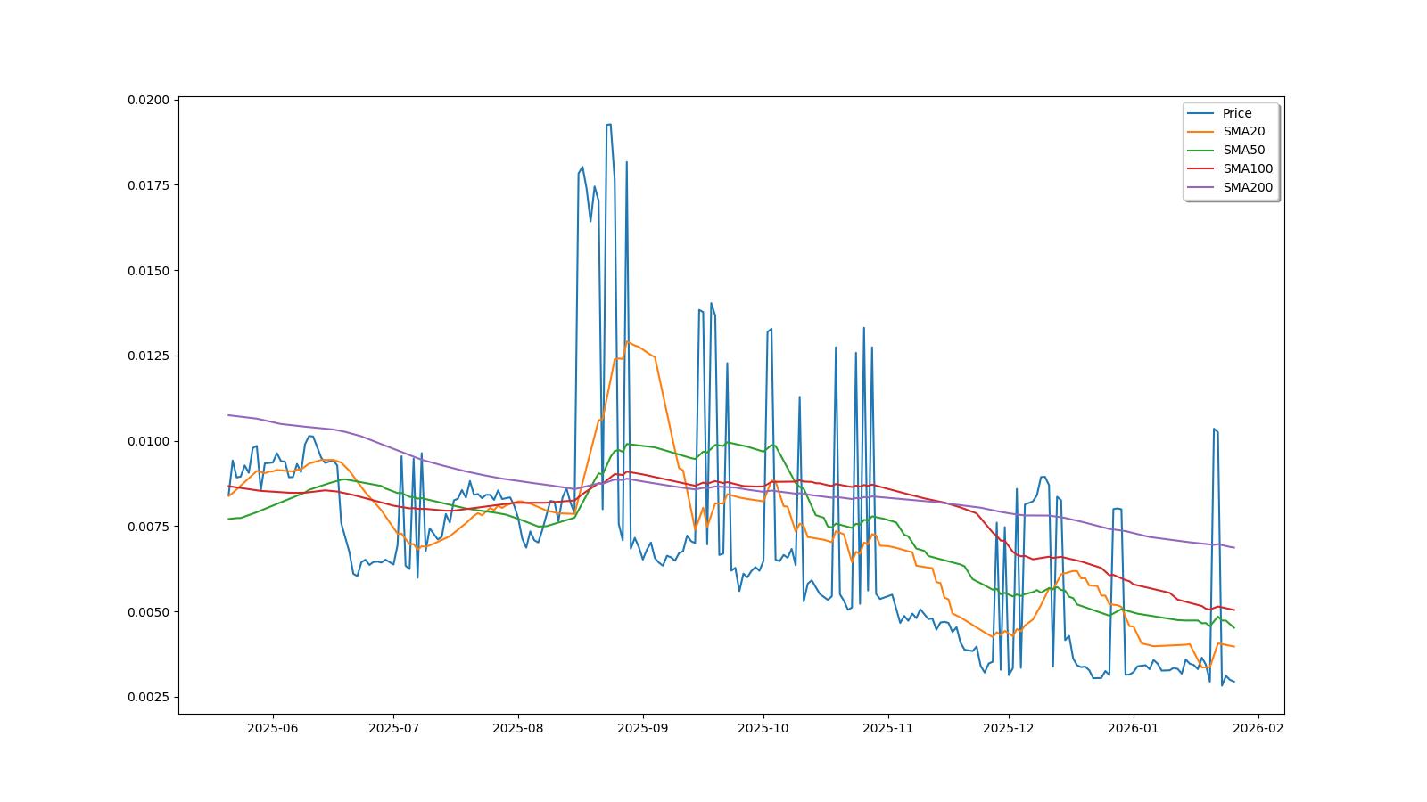 Etherisc DIP Token Simple Moving Averages