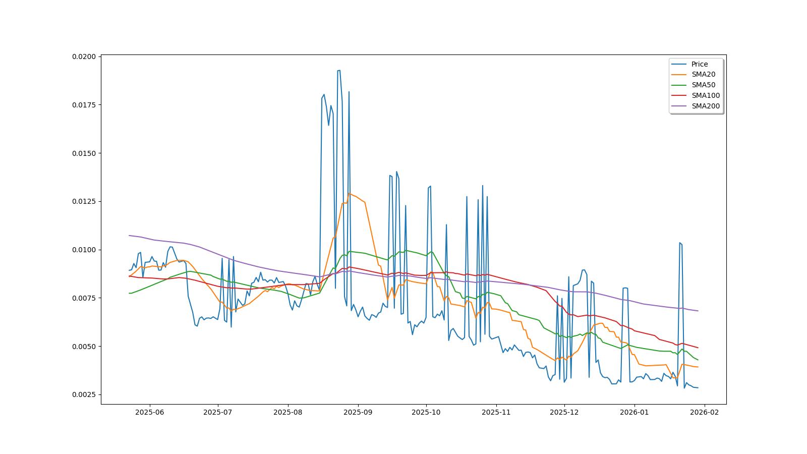 Etherisc DIP Token Simple Moving Averages