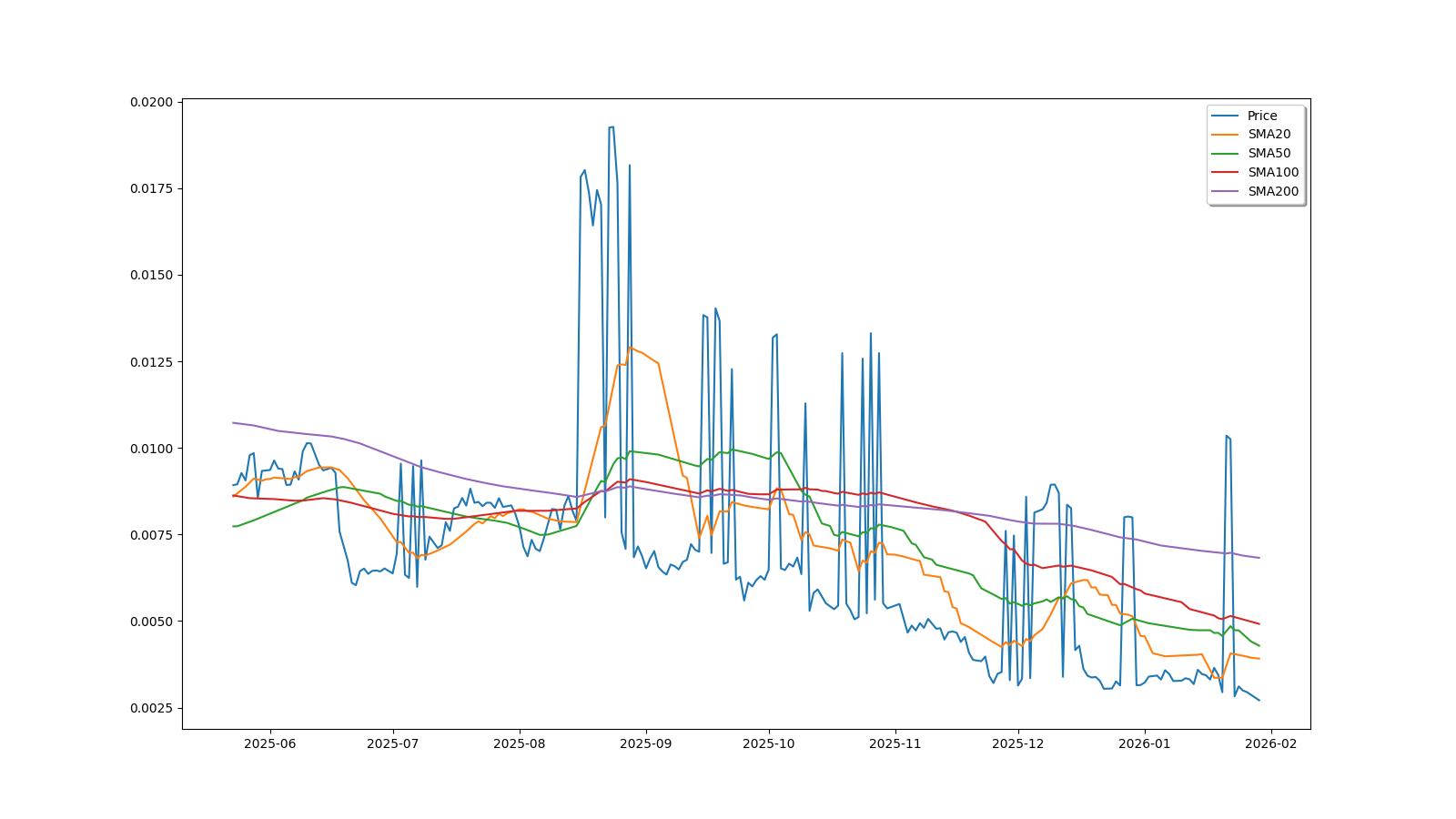 Etherisc DIP Token Simple Moving Averages