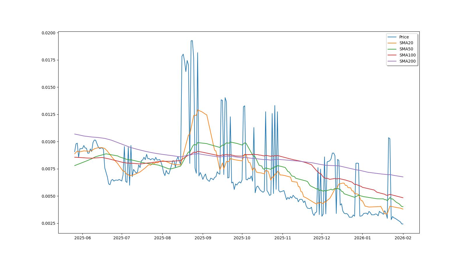 Etherisc DIP Token Simple Moving Averages