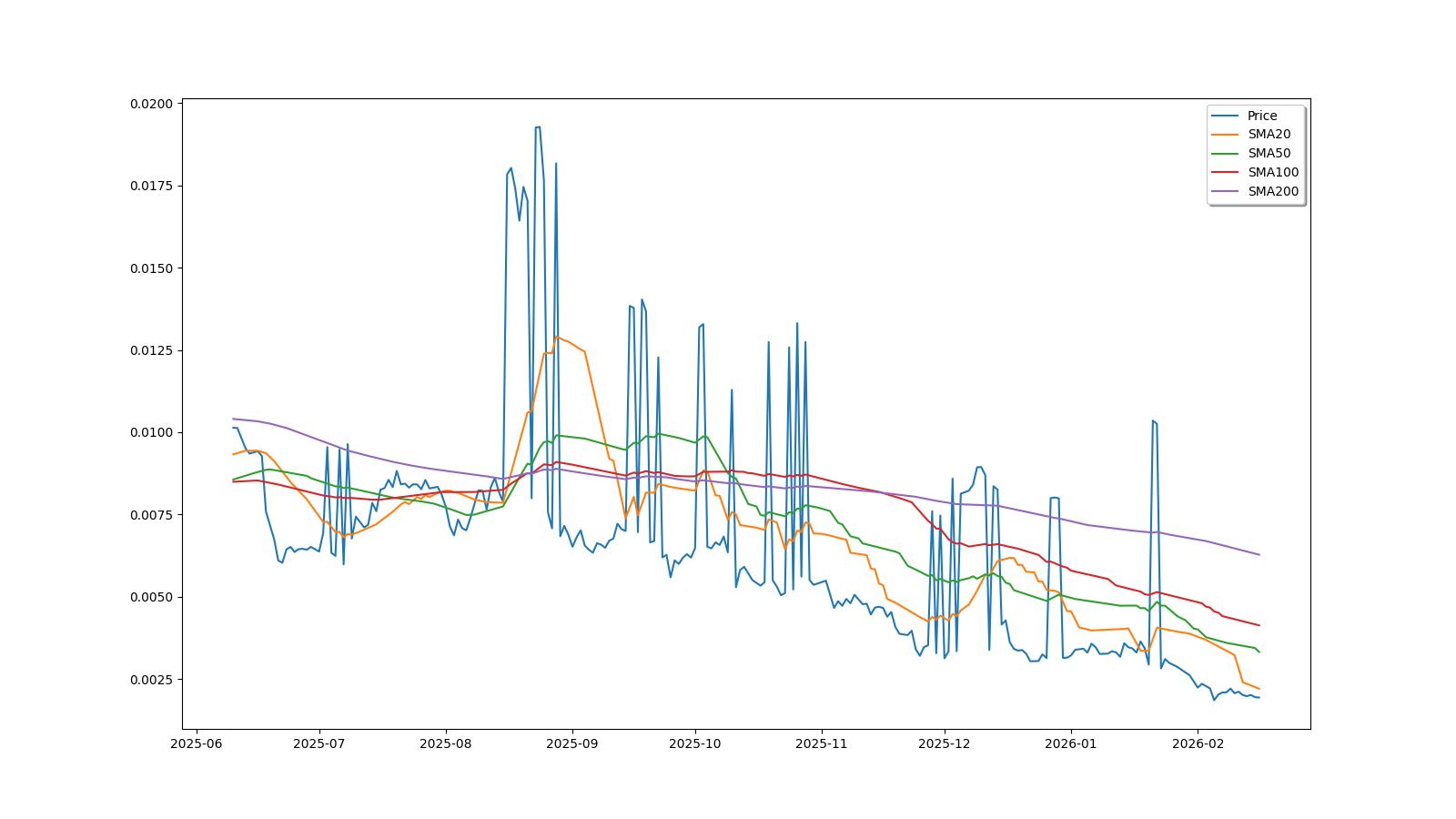 Etherisc DIP Token Simple Moving Averages