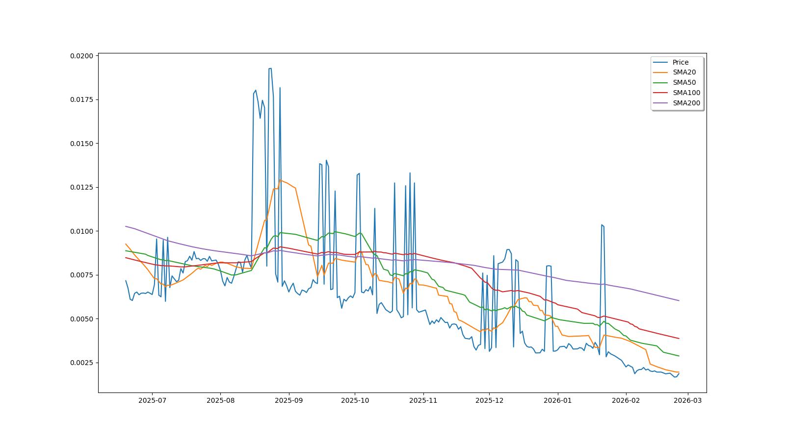 Etherisc DIP Token Simple Moving Averages