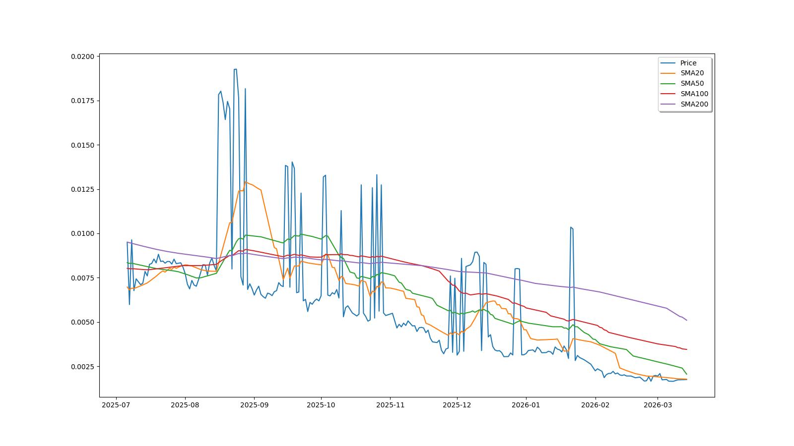 Etherisc DIP Token Simple Moving Averages