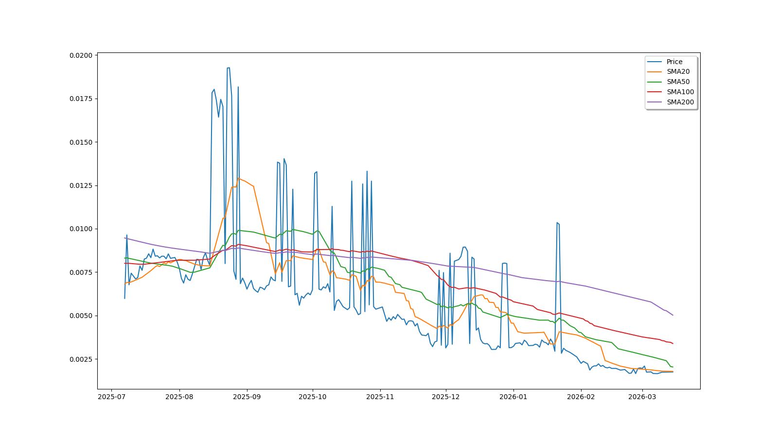 Etherisc Simple Moving Averages