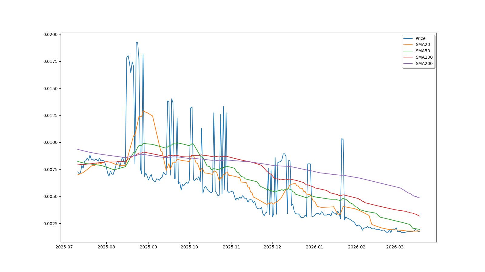 Etherisc DIP Token Simple Moving Averages