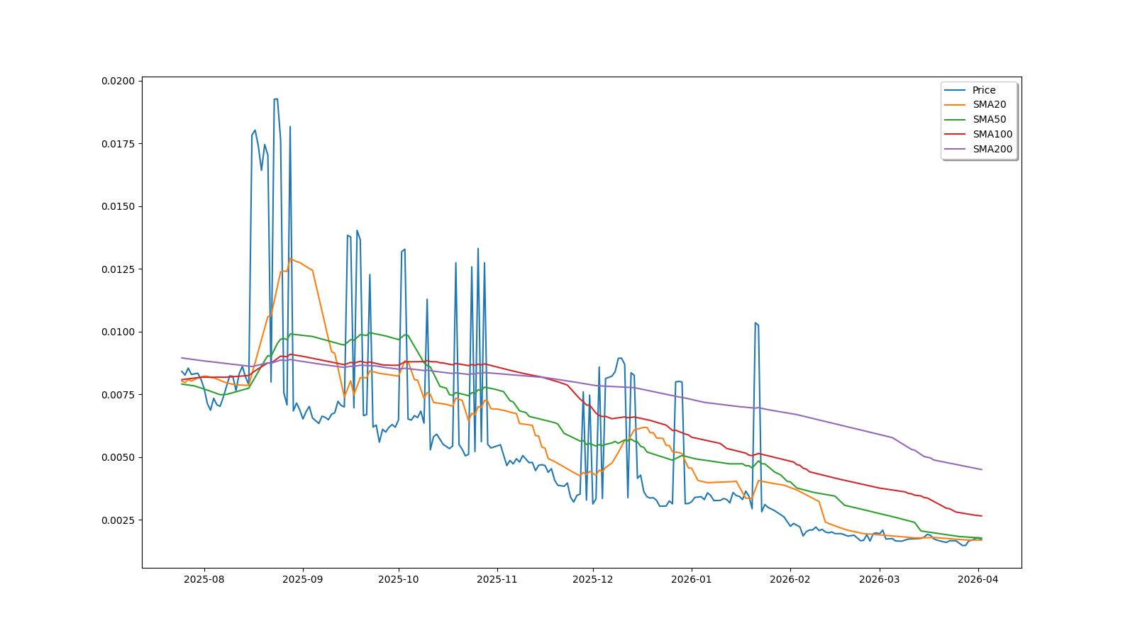 Etherisc DIP Token Simple Moving Averages