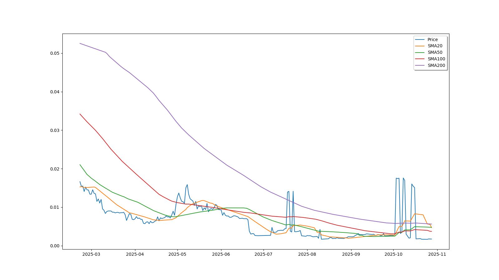 Etherland Simple Moving Averages