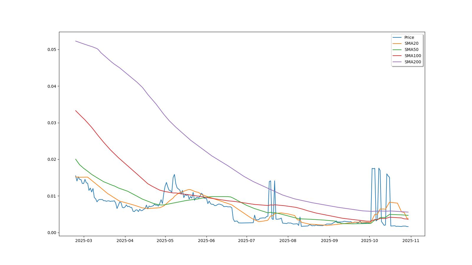 Etherland Simple Moving Averages