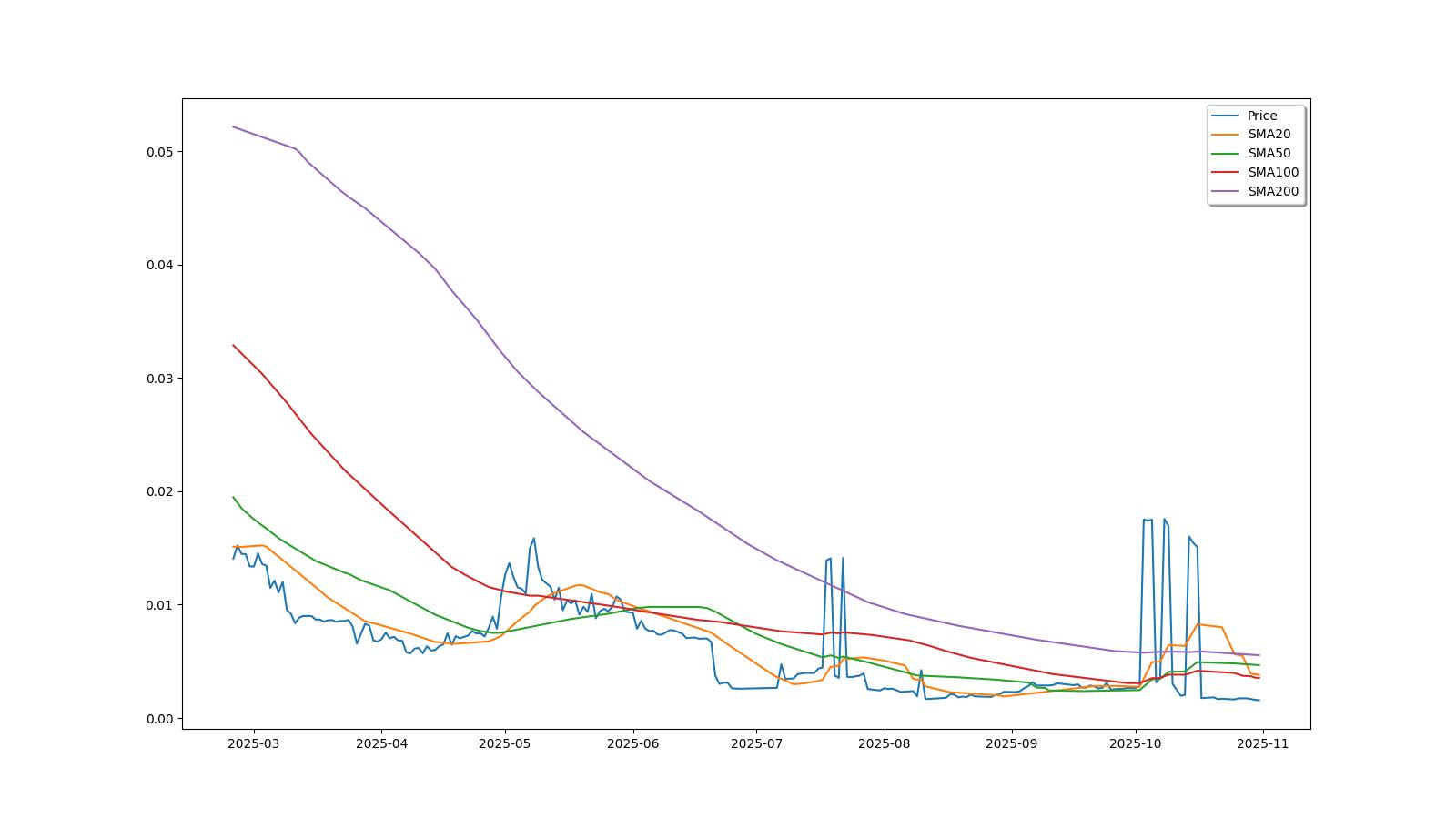 Etherland Simple Moving Averages