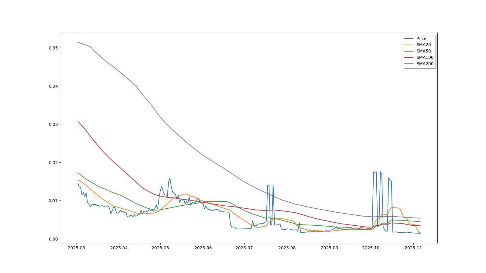 Etherland Simple Moving Averages