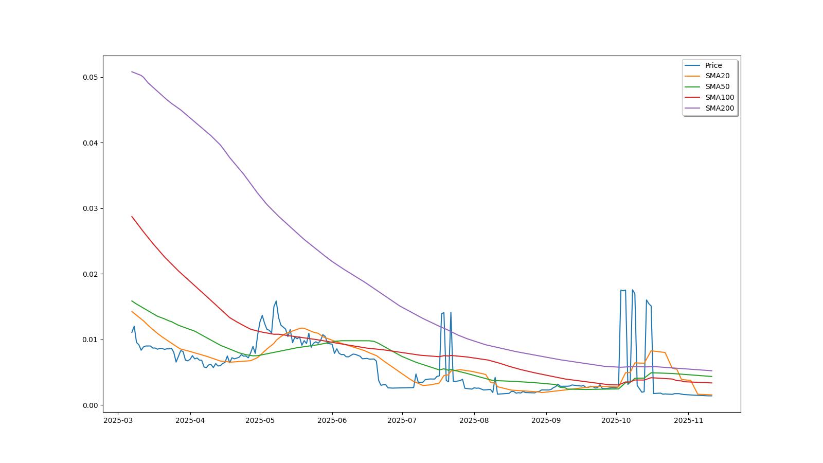 Etherland Simple Moving Averages