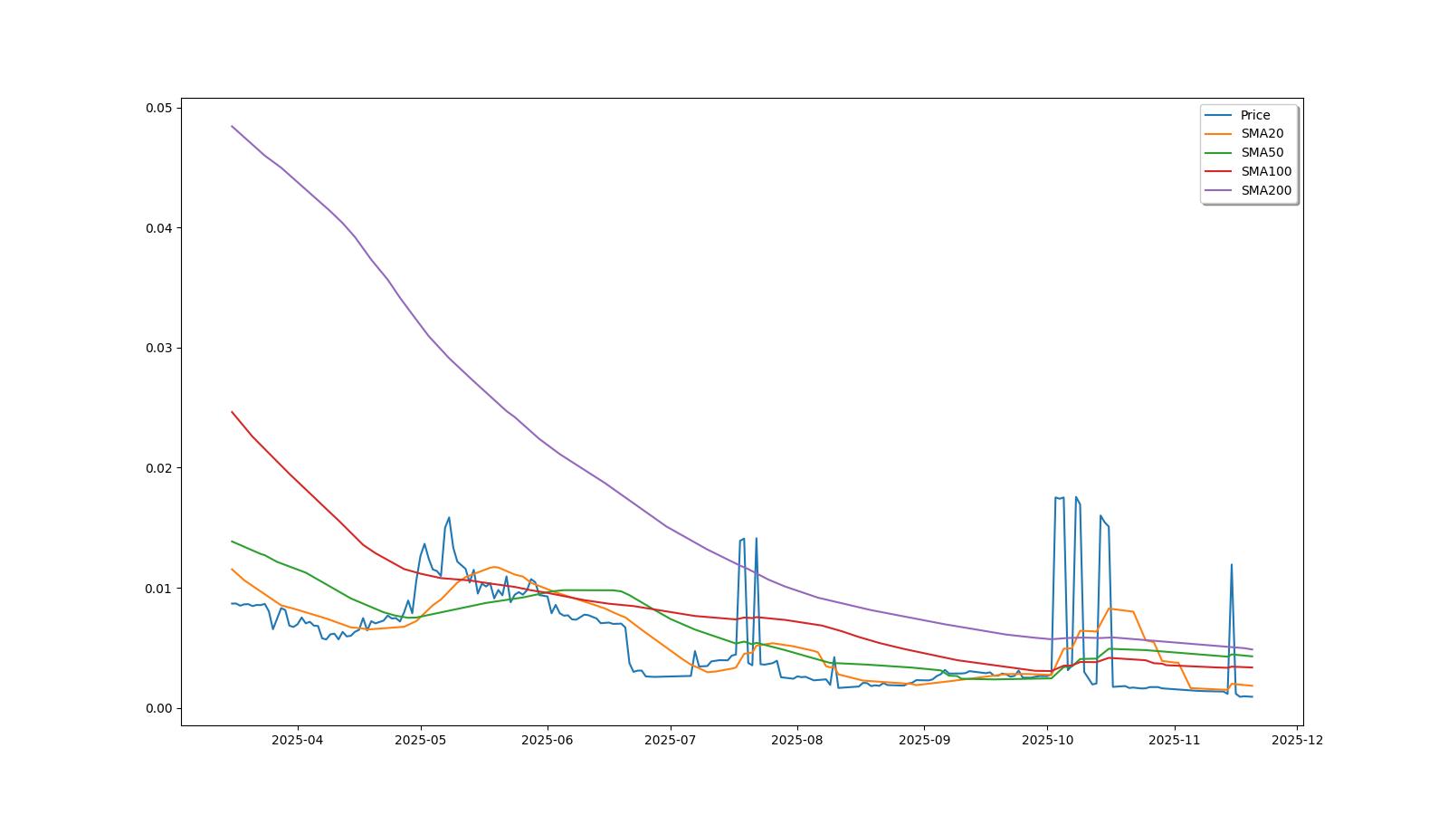 Etherland Simple Moving Averages