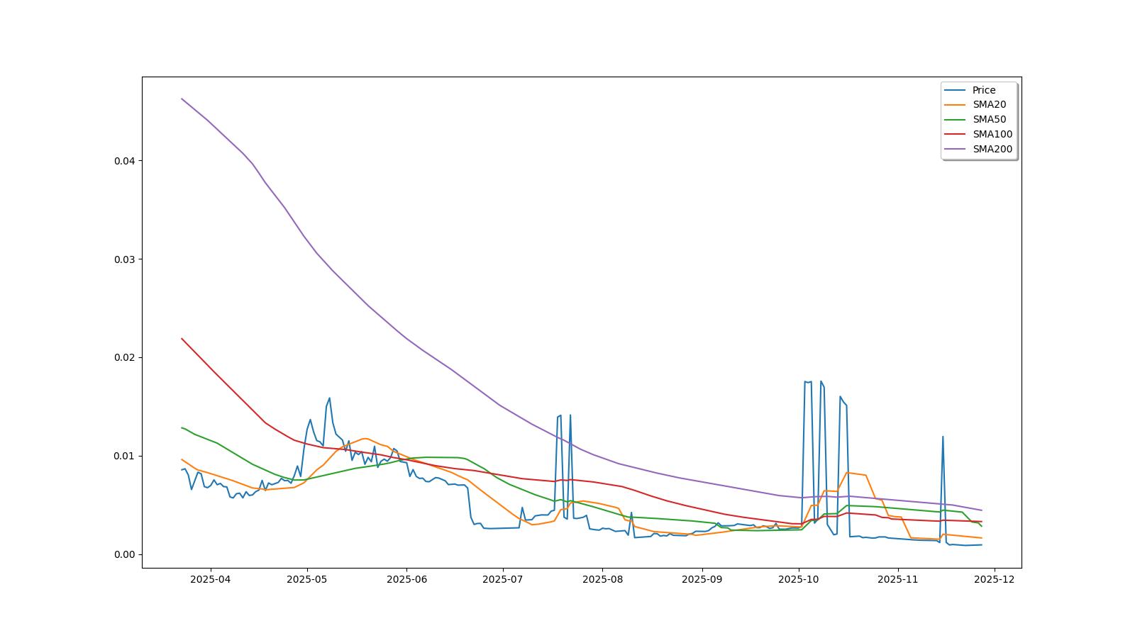 Etherland Simple Moving Averages