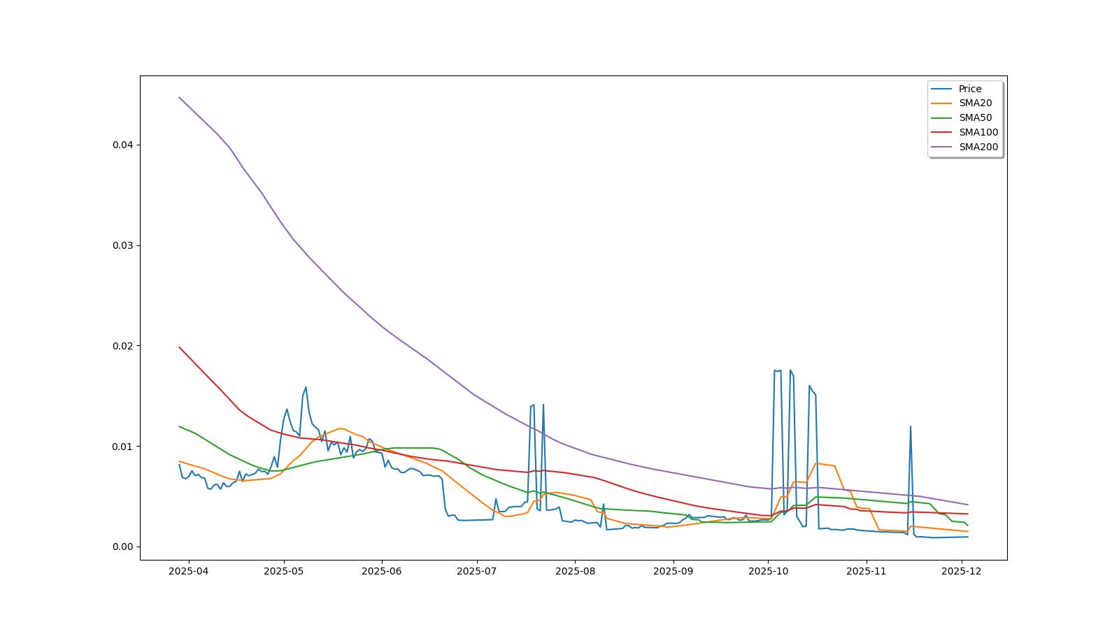 Etherland Simple Moving Averages
