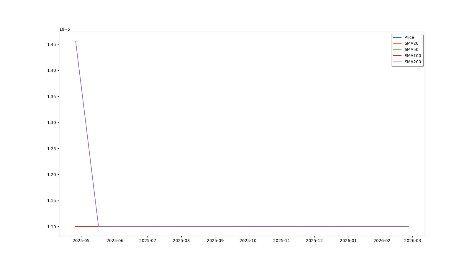 EtherLite Simple Moving Averages